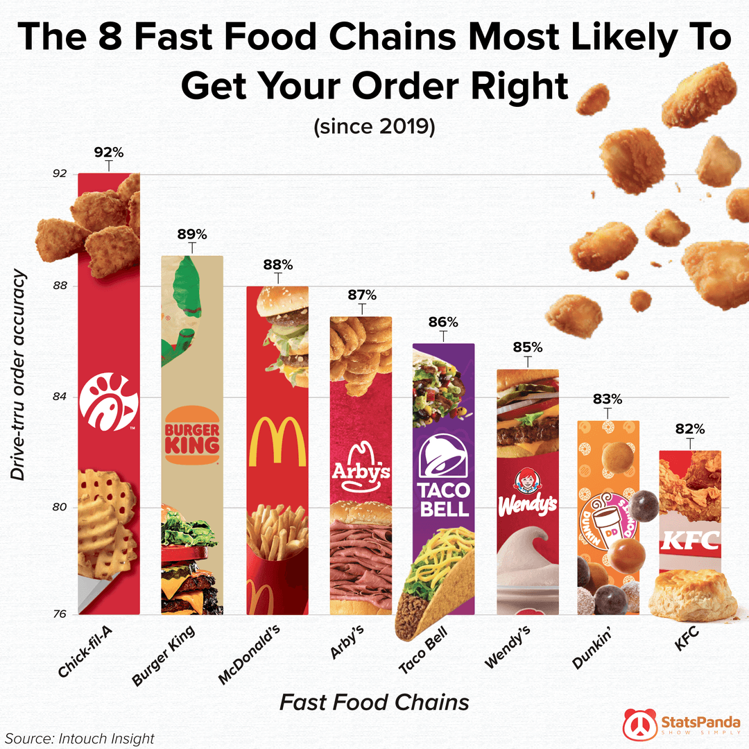 The 8 Fast Food Chains Most Likely To Get Your Order Right | StatsPanda ...