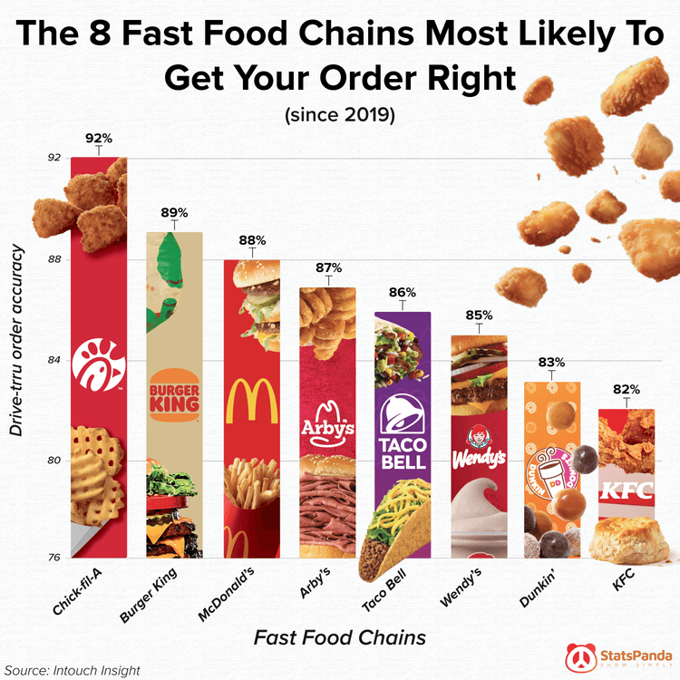 The 8 Fast Food Chains Most Likely To Get Your Order Right | StatsPanda ...