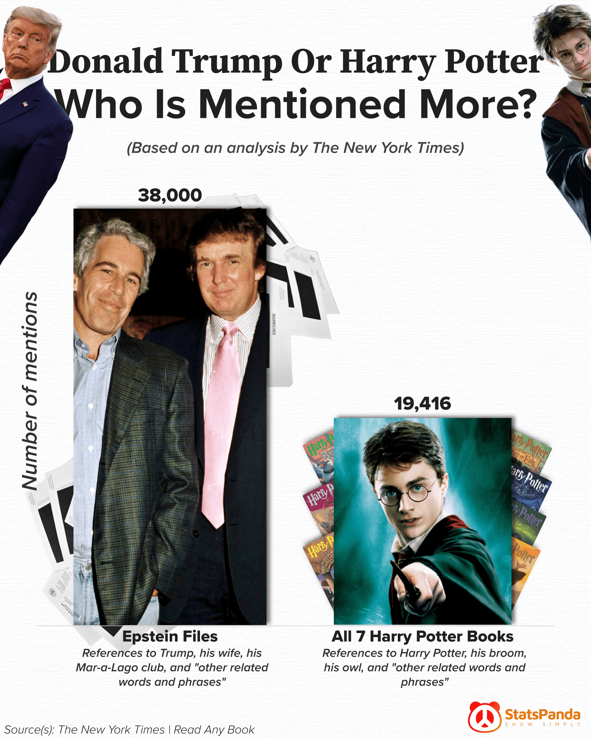 Donald Trump Or Harry Potter: Who Is Mentioned More? | StatsPanda Blog ...