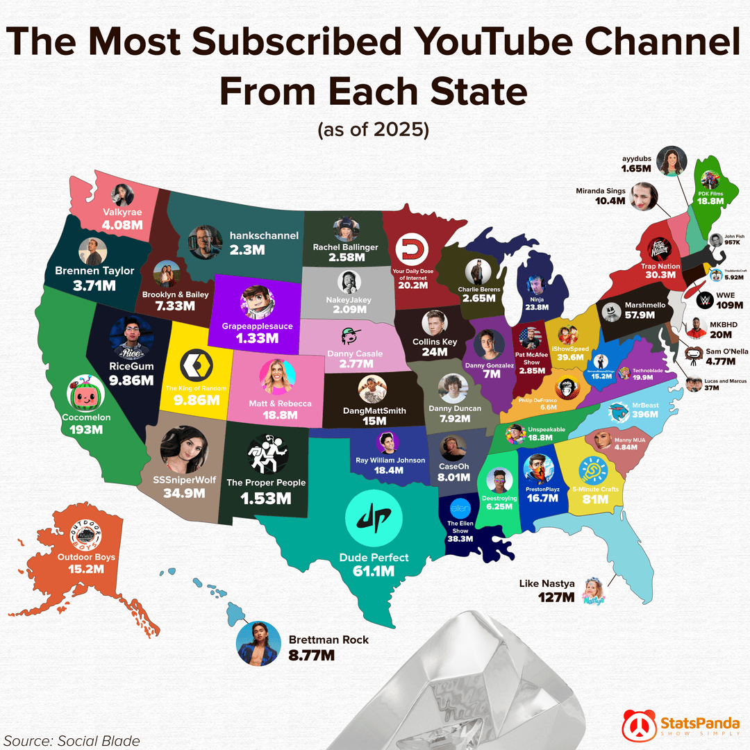 The Most Subscribed YouTube Channel From Each State | StatsPanda Blog ...