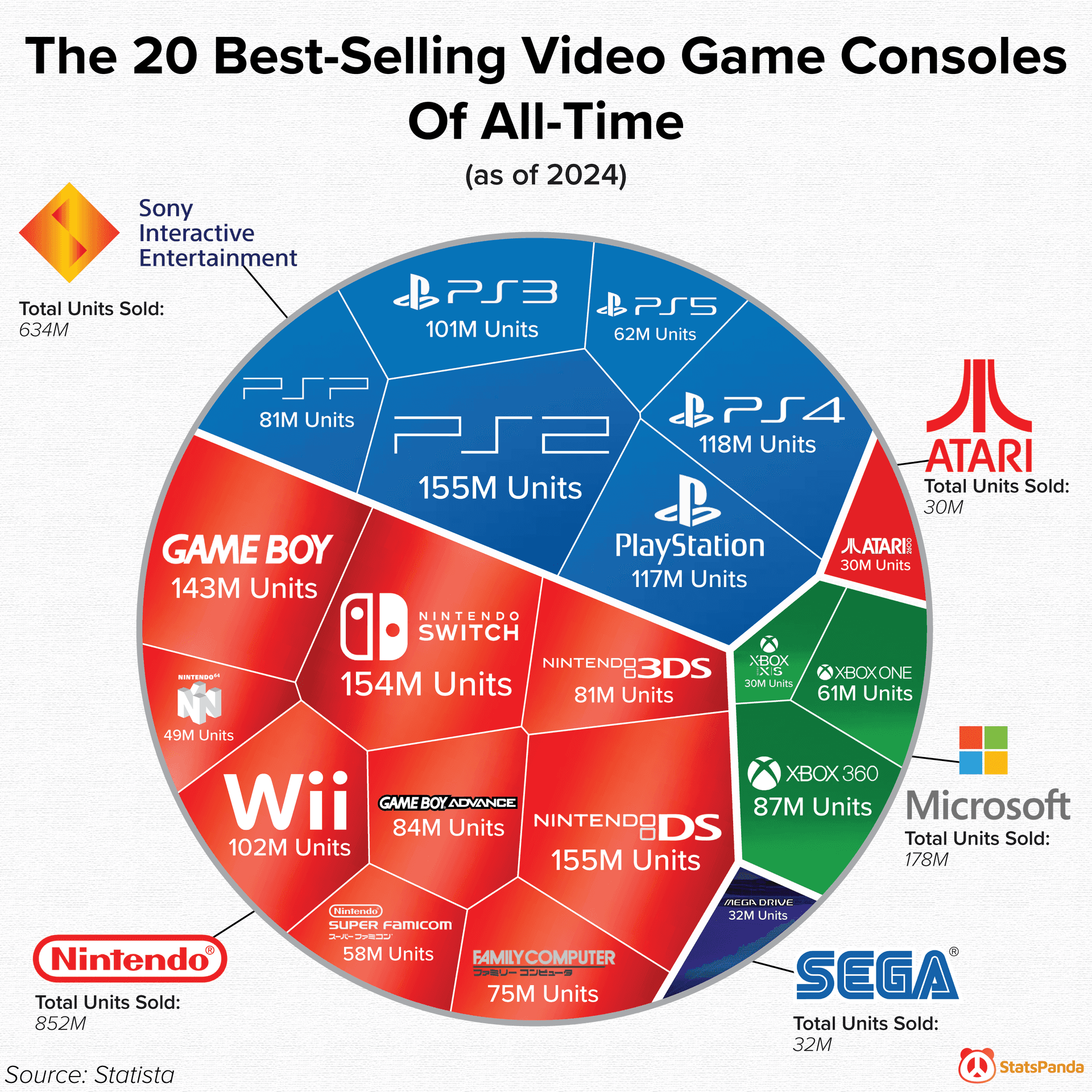 The 20 Best-Selling Video Game Consoles | StatsPanda Blog | StatsPanda