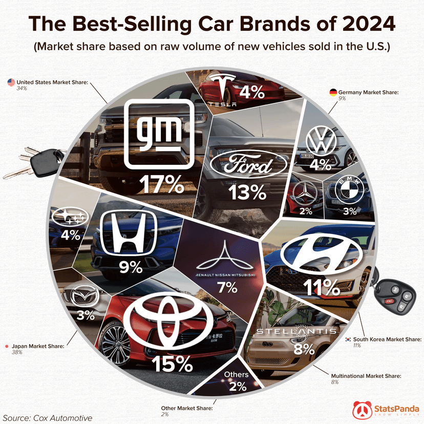 The Best-Selling Car Brands of 2024 | StatsPanda Blog | StatsPanda